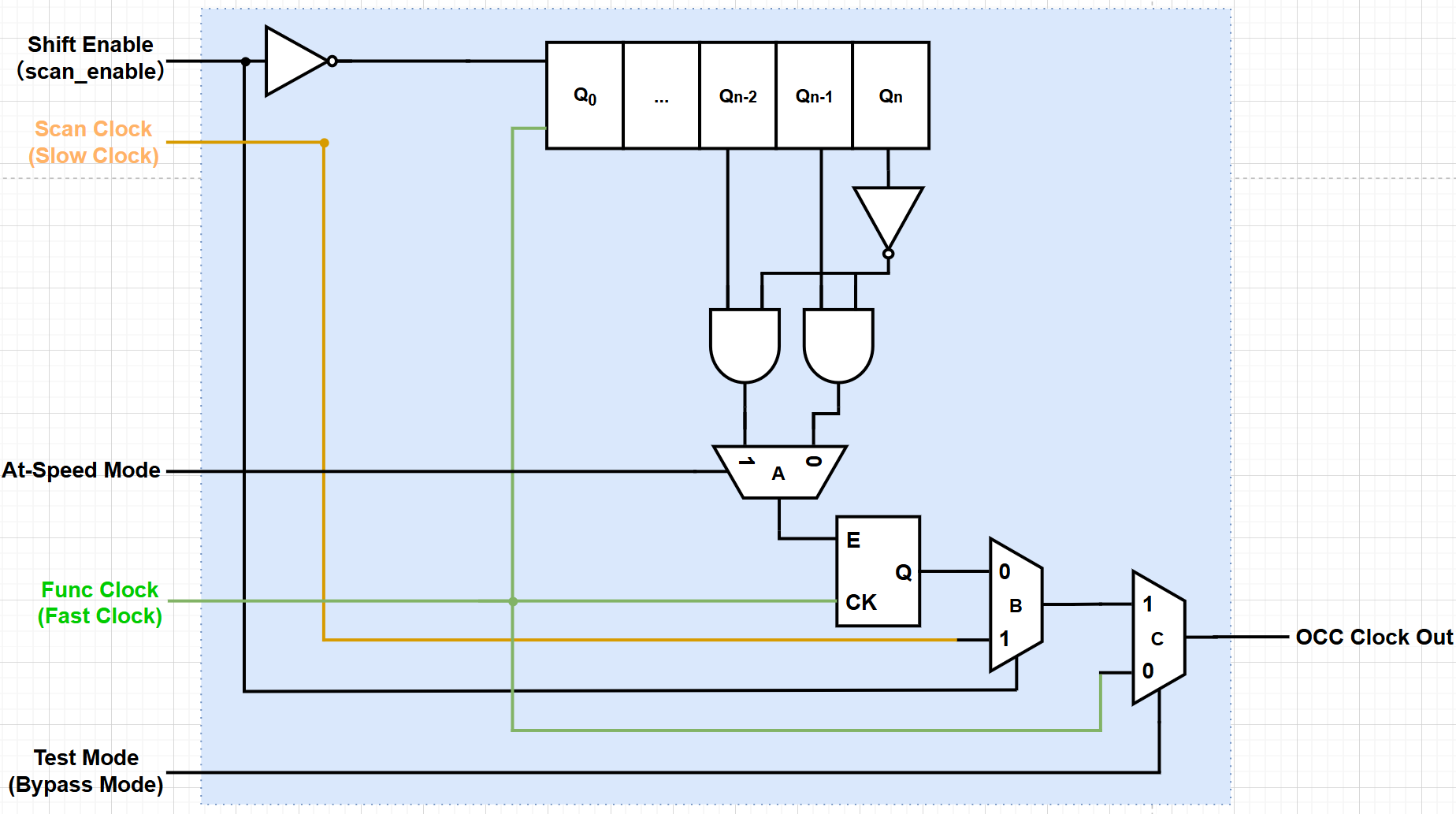 【DFT】【Scan & ATPG】OCC Architecture_dft occ-CSDN博客