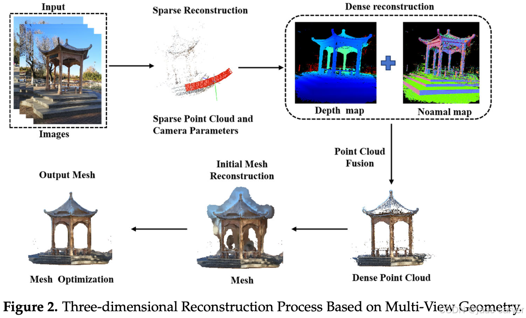 【经典重建综述】from MVS to 3DGS——计算机到底如何理解我们所处的真实世界？（上篇）_a survey of 3d reconstruction: the evolution ...