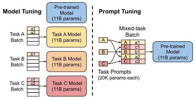 【大模型高效微调】BitFit、promp_tuning、p_tuning、prefix_tuning-CSDN博客