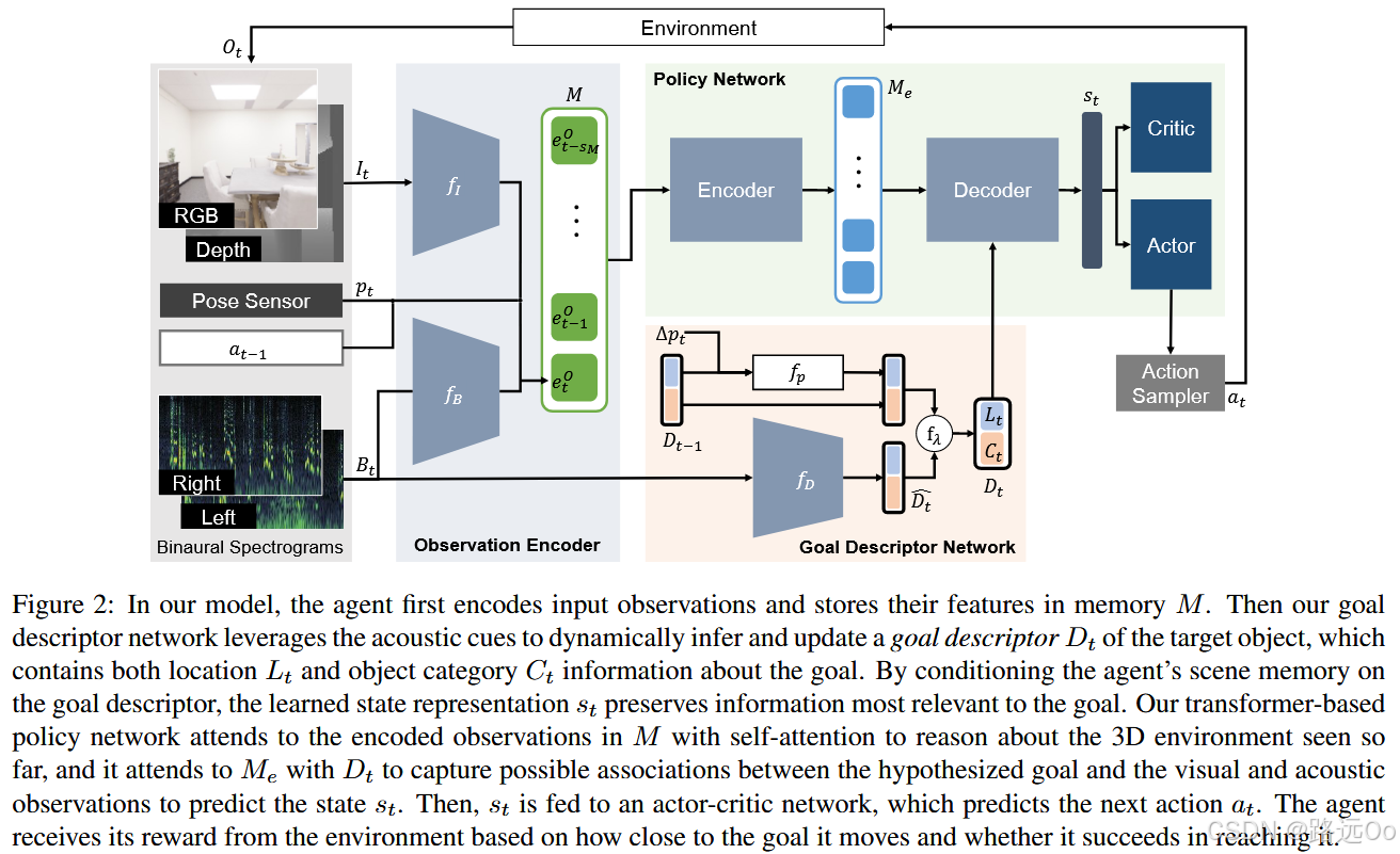 视听导航文献整理（Audio-Visual Embodied Navigation）_pay self attntion to audiogoal-CSDN博客
