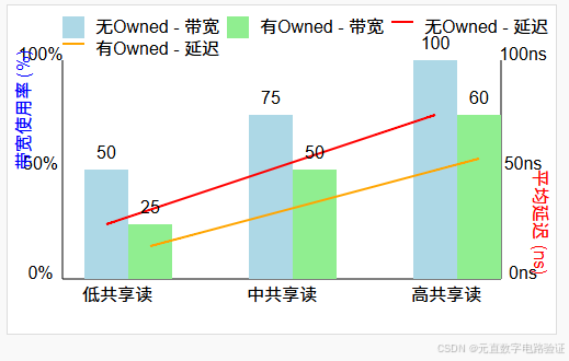 MOESI状态转换的Verilog代码示例_moesi协议详细状态机跳转详解-CSDN博客