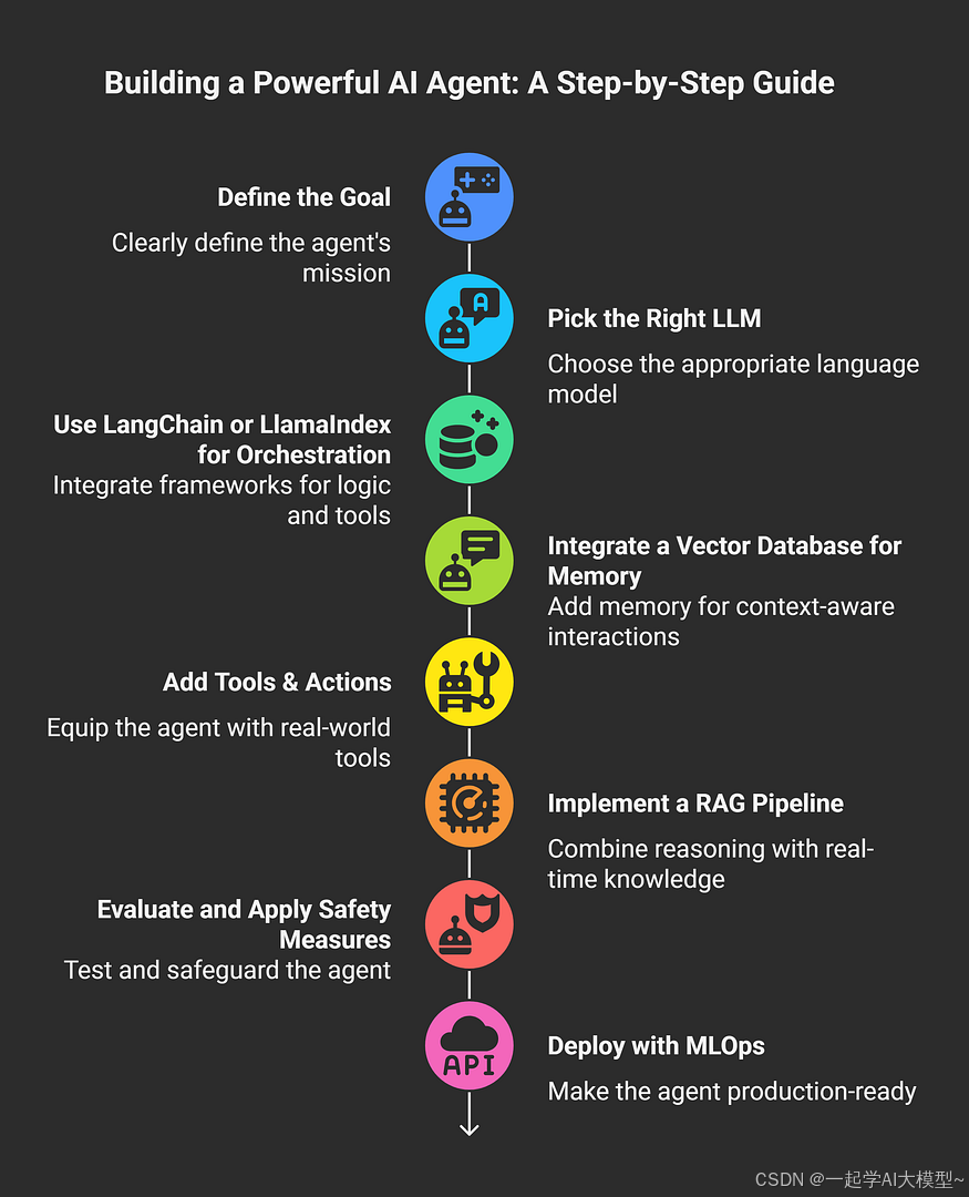【建议收藏】一文告诉你如何构建强大的AI智能体，从从设定目标到使用 MLOps 进行部署！-CSDN博客