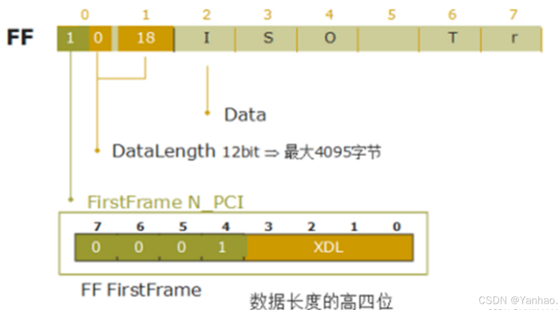 UDS传输层基础和时间参数-CSDN博客