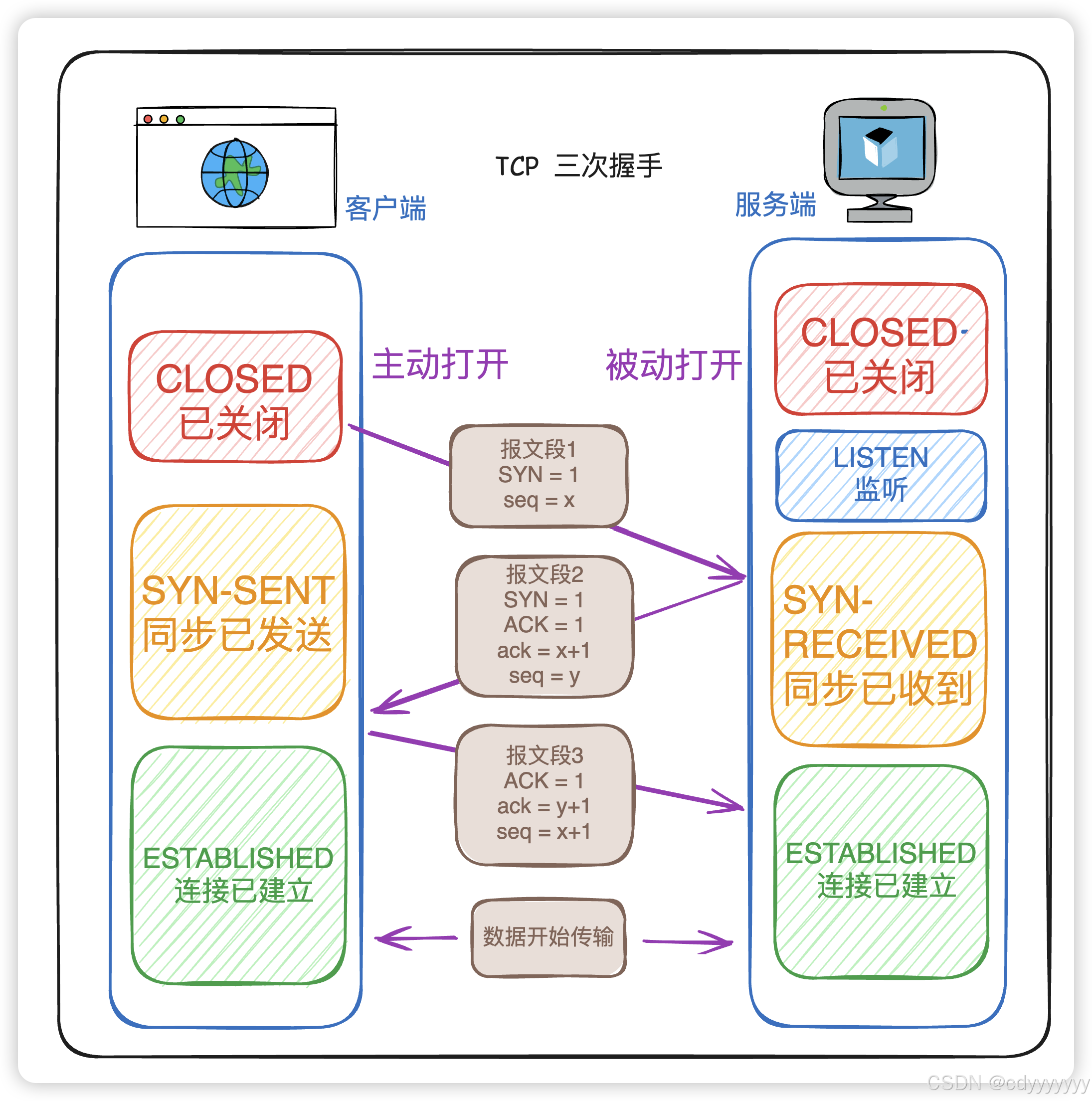 Socket网络通信tcp与udp原理及代码实现（c、python）python和c之间udp通信 Csdn博客