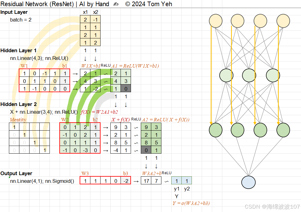 【开源项目】Excel手撕AI算法深入理解（二）：多层压缩重建（Autoencoder、Multi-Layer Perceptron (MLP)、Residual Network ...
