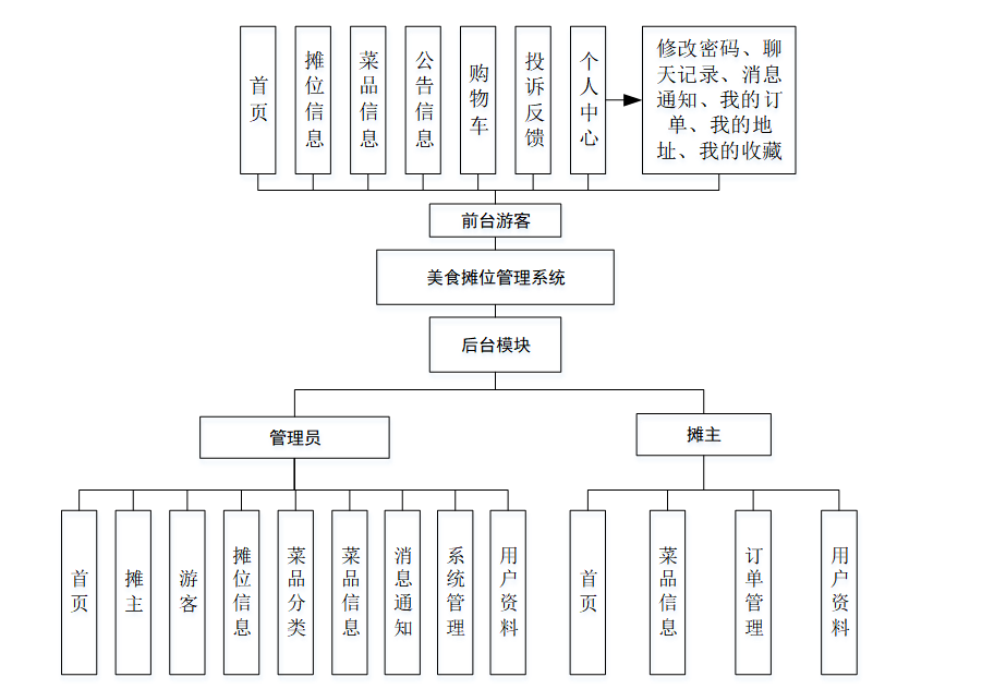 基于数据可视化springbootvue的小吃摊位管理平台设计和实现源码论文部署讲解等 Csdn博客