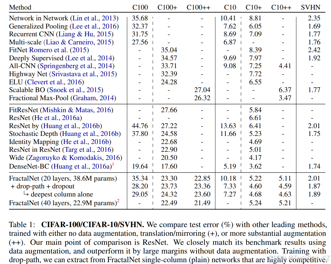 DropPath： FractalNet: Ultra-Deep Neural Networks Without Residuals——分形网络：无需残差的超深神经网络-CSDN博客
