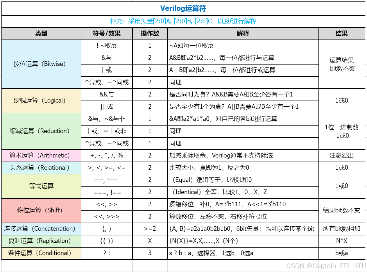 【个人向1】Verilog基础：运算符、基本语法_verilog ?: 运算符-CSDN博客
