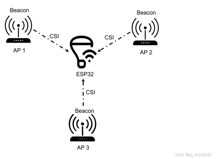 2.4G无线WIFI CSI采集模块_wificsi信号采集-CSDN博客