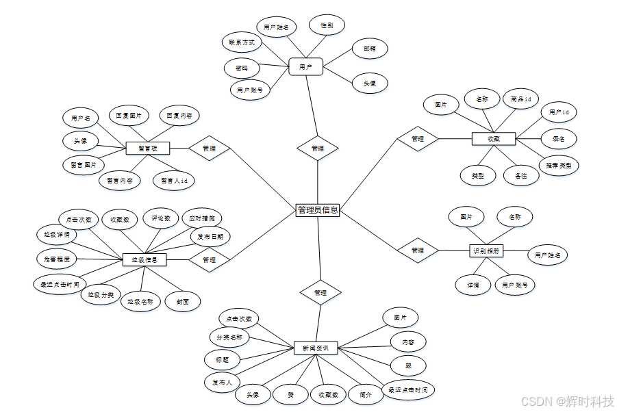 计算机毕业设计springboot垃圾分类管理系统 基于spring Boot的智能垃圾分类管理平台 Spring Boot驱动的垃圾分类监管系统 Csdn博客