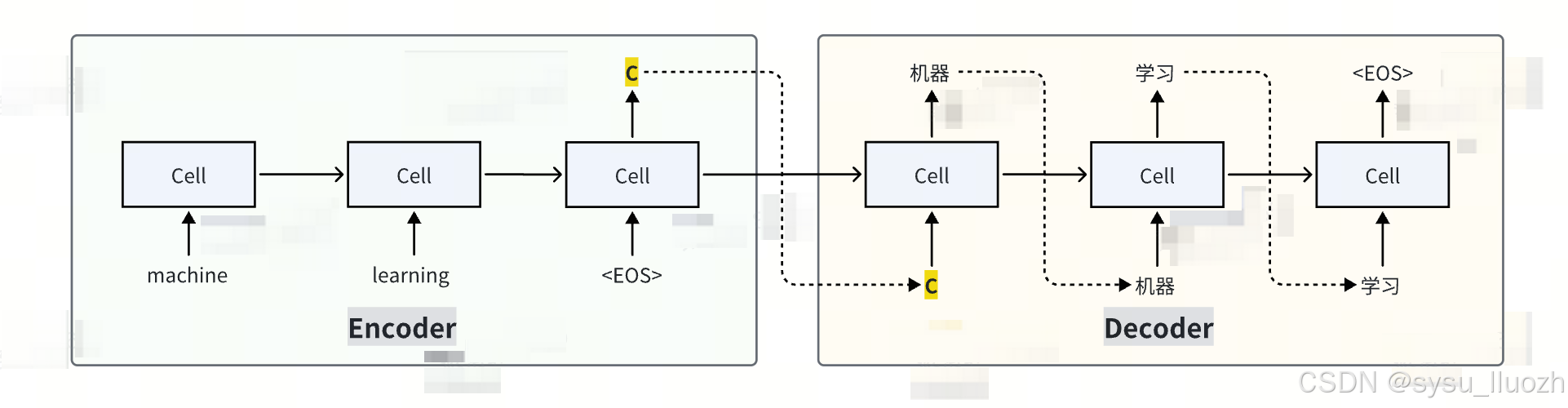 【LLM】Transformer原理剖析-CSDN博客