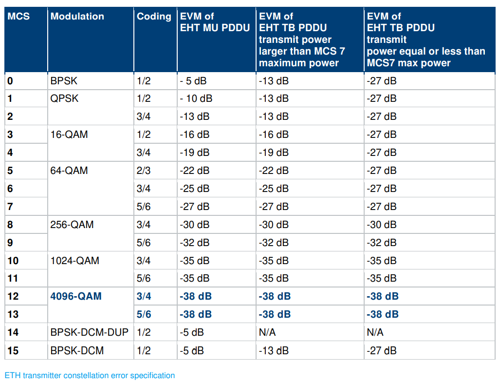 WIFI7发射器调制精度（IEEE 802.11be）与EVM_wifi evm-CSDN博客