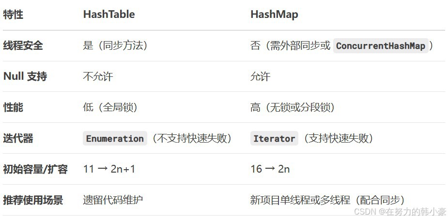 【最全且易懂】HashMap和HashTable的区别_hashtable和hashmap的区别-CSDN博客