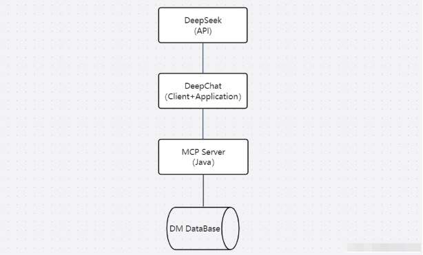 基于Java与DeepSeek的企业级数据库智能交互系统设计与实现——整合达梦数据库的MCP服务端开发_deepseek mcp java-CSDN博客