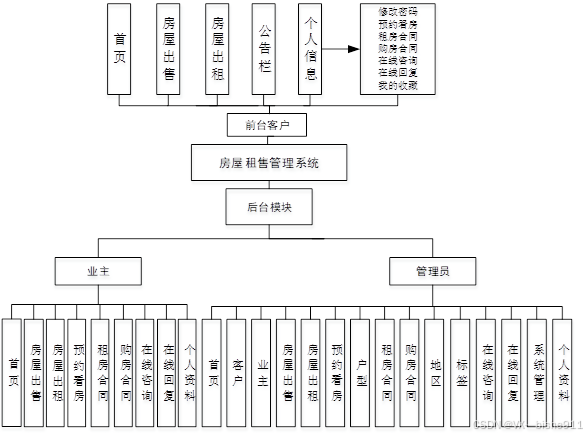 计算机毕业设计之基于协同过滤推荐算法的房屋租售管理系统基于协同过滤算法的租房推荐系统研究方向 Csdn博客