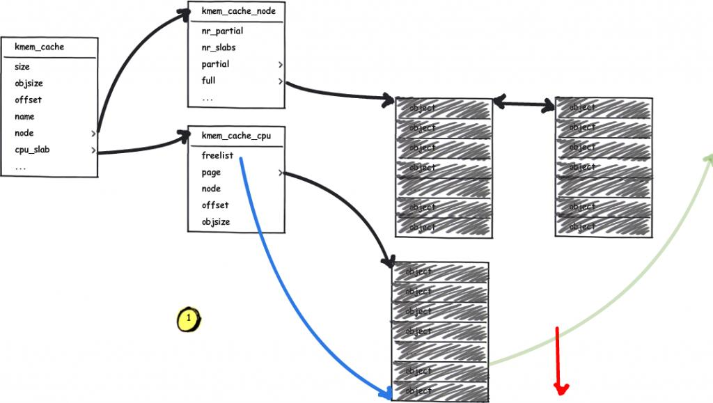 linux 内核 内存管理 slub算法-CSDN博客