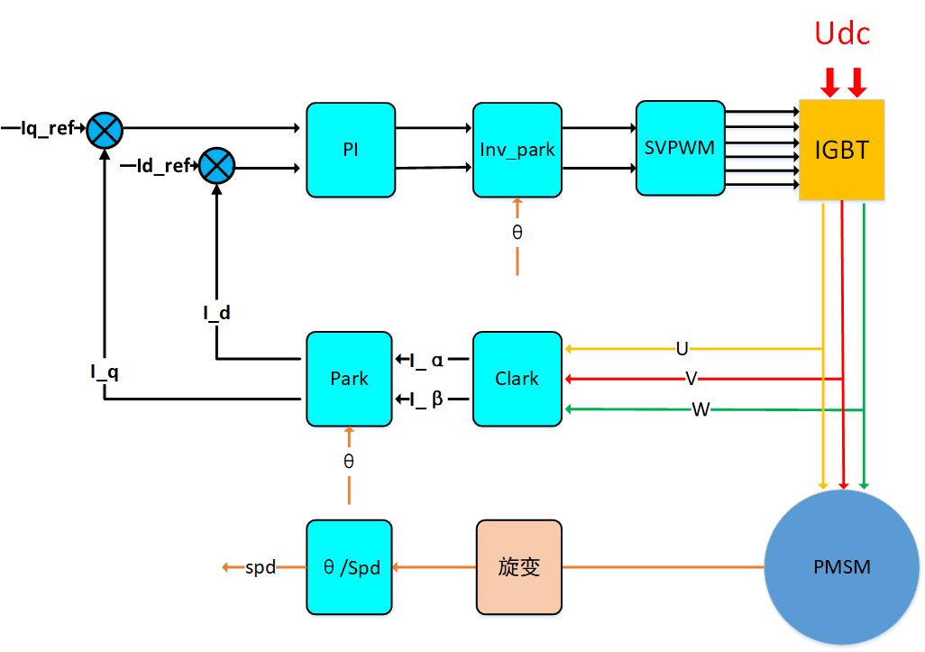 PMSM控制策略 电流环PI参数整定_pmsm传递函数-CSDN博客