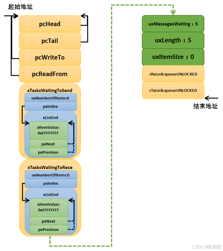 FreeRTOS 17：FreeRTOS计数信号量-CSDN博客