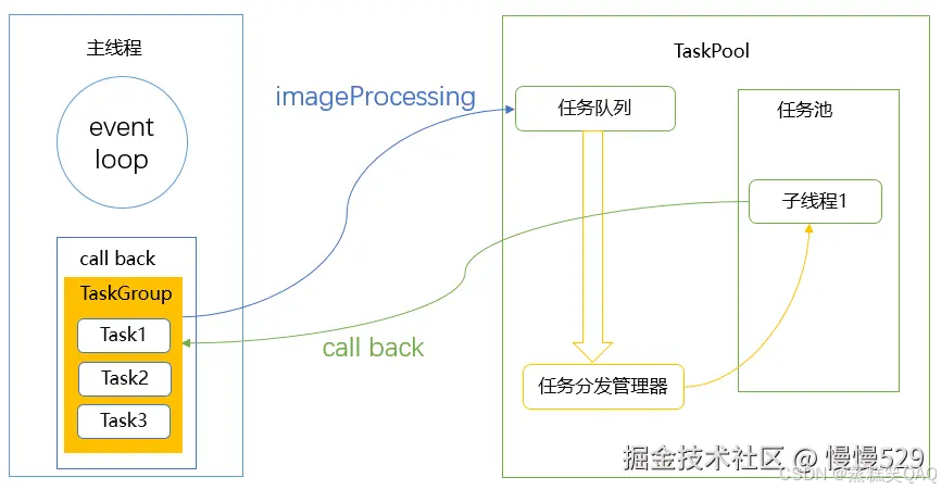 鸿蒙5.0&next开发【TaskPool使用规范和常见问题】应用框架开发_the function is not marked as concurrent, taskpool-CSDN博客
