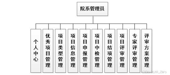 基于springboot＋vue的大创管理系统设计与实现毕设文档源码） Csdn博客