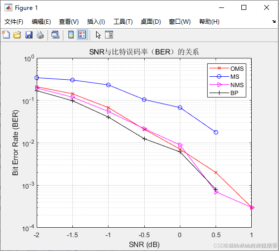 【MATLAB源码-第313期】基于matlab的LDPC码解码算法仿真，对比MS,OMS,NMS,BP四种算法，输出误码率曲线。_bp算法和nms算法是一样的吗-CSDN博客