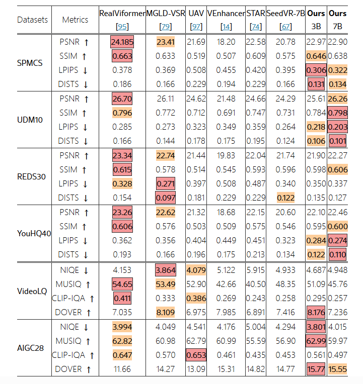 SeedVR2:One-step video restoration via diffusion adversarial post-training-CSDN博客