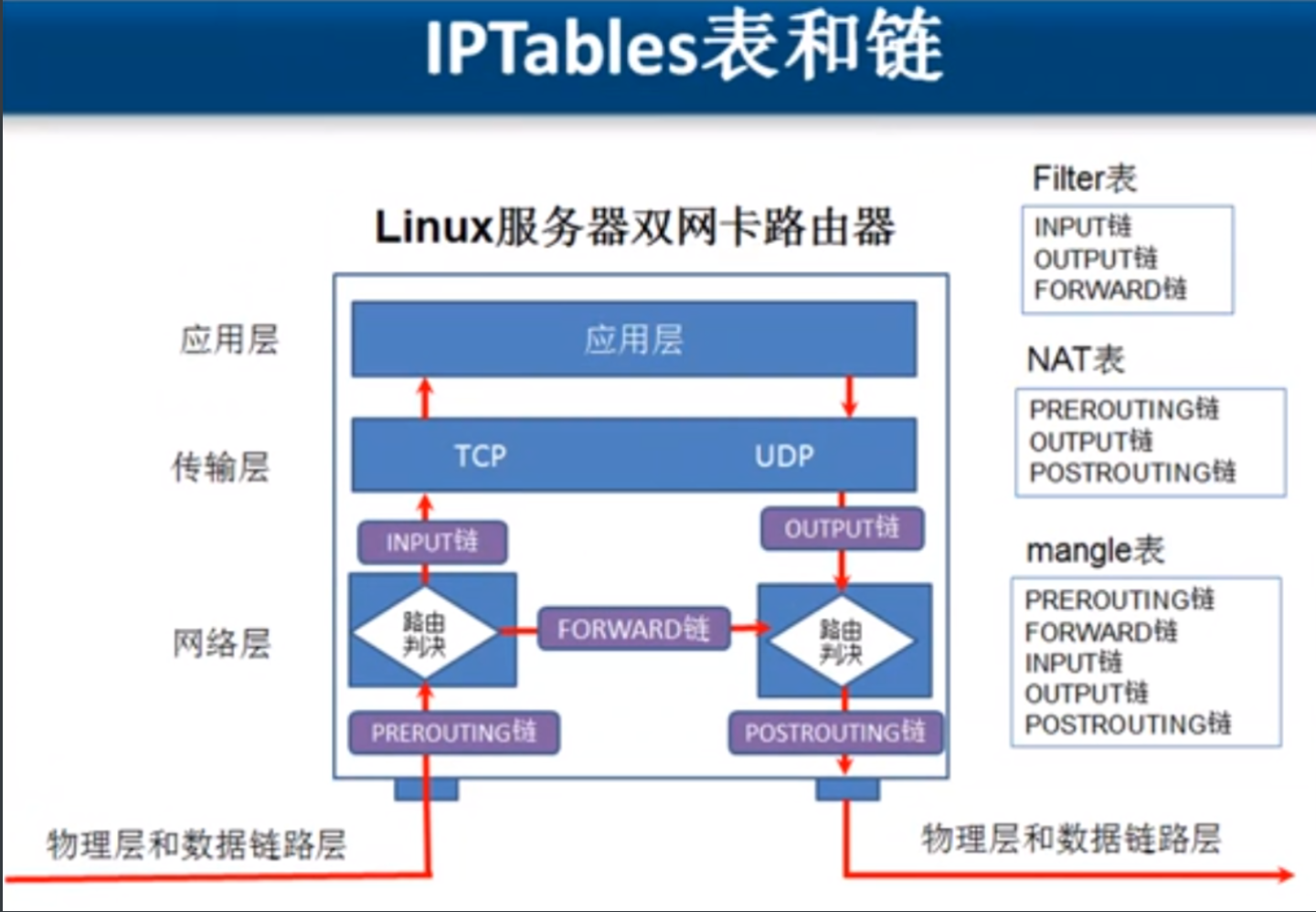 深入解析 iptables ：实战篇_公有云的安全组是iptables实现的么-CSDN博客