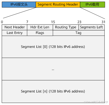 Segment Routing IPv6简介_segment-routing ipv6-CSDN博客