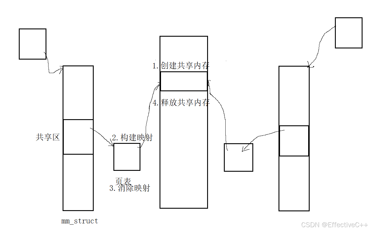Linux system V共享内存(shm)_linux shm-CSDN博客