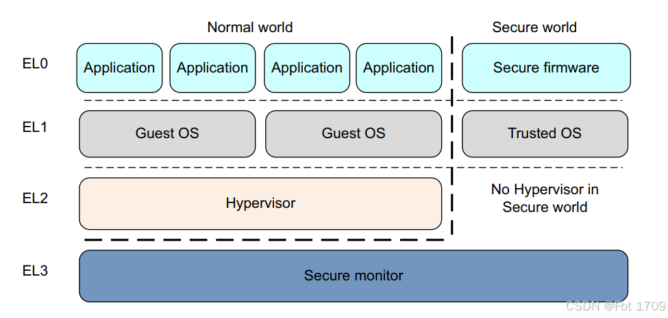 基于ARM V8的linux启动流程分析_bl1 bl2 bl31-CSDN博客