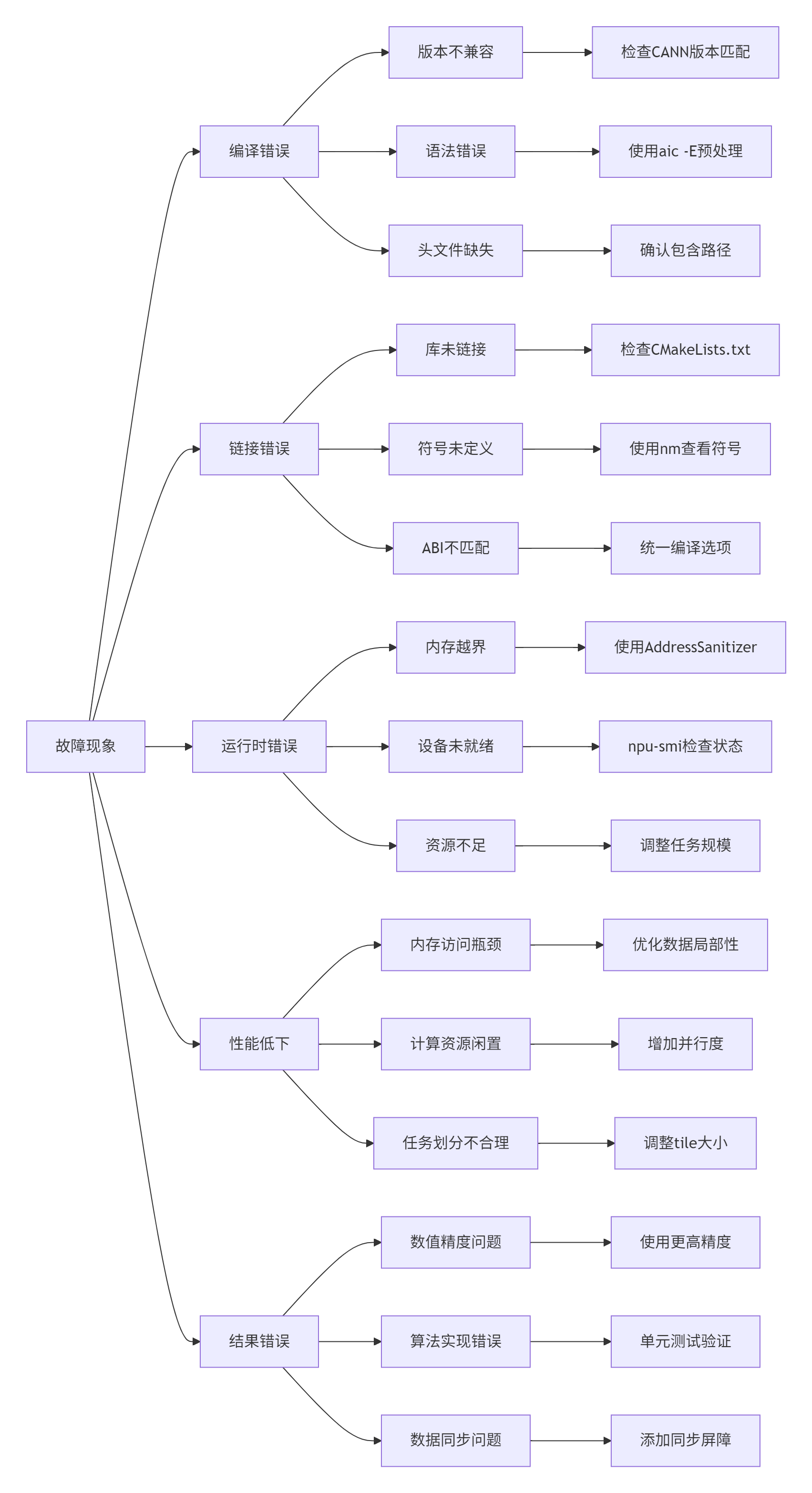 Ascend C算子开发“第一行代码“：从环境配置到Hello World核函数-CSDN博客