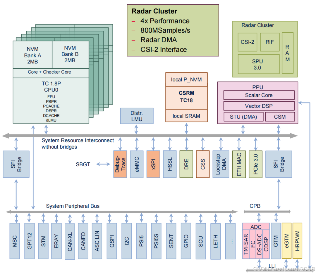 英飞凌 AURIX™ TC4x最详技术解读_英飞凌tc4系列芯片-CSDN博客