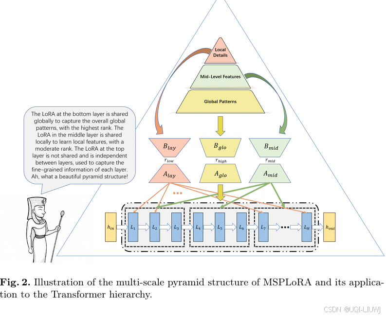 论文略读：MSPLoRA: A Multi-Scale Pyramid Low-Rank Adaptation for Efficient Model Fine-Tuning-CSDN博客