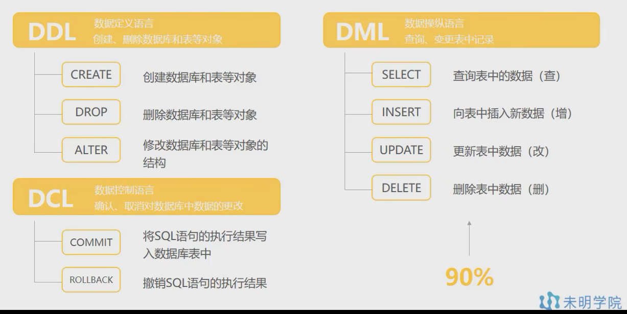 从零开始学SQL-DAY1-CSDN博客
