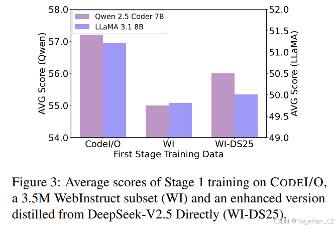 Codeio Condensing Reasoning Patterns Via Code Input Output Prediction——通过代码输入输出预测压缩推理模式codeio