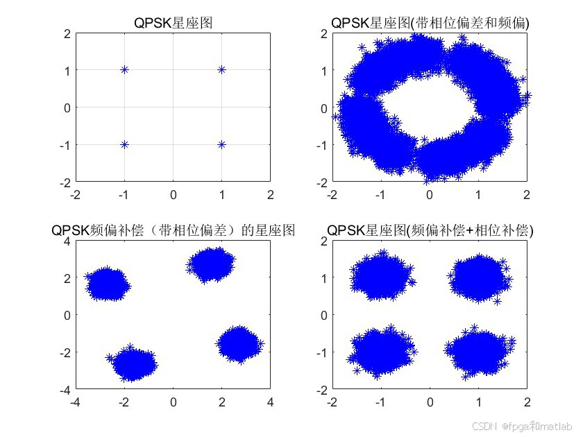 QPSK调制解调+FFT频偏估计+VV(Viterbi-Viterbi)相位同步+LDPC编译码通信系统matlab误码率仿真_uqpsk调制 ...