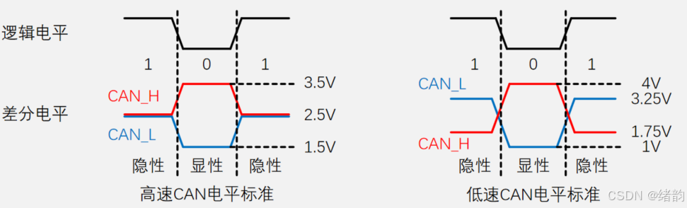 基于使STM32的CAN总线的学习【CAN简介&硬件电路】（江协科技视频）_江协科技can-CSDN博客