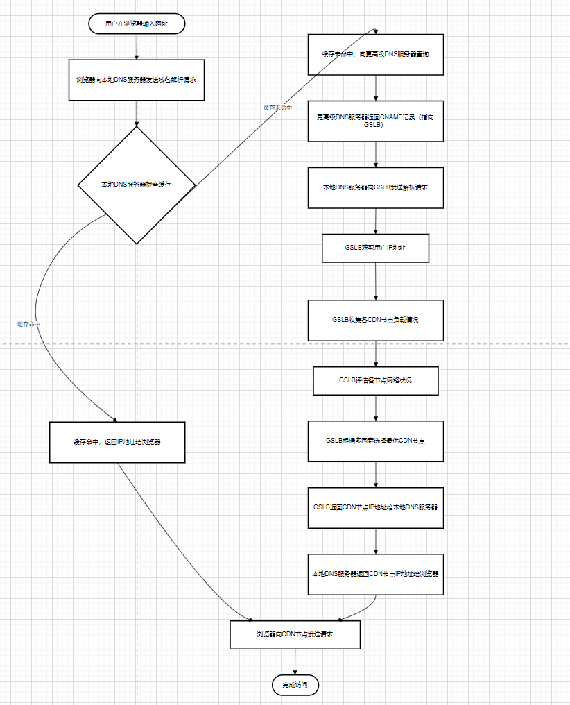 从0到1深入剖析Java开发中的CDN工作原理，带你飞！_java cdn-CSDN博客