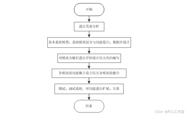 ssm017网上花店设计(文档+源码)_kaic-CSDN博客