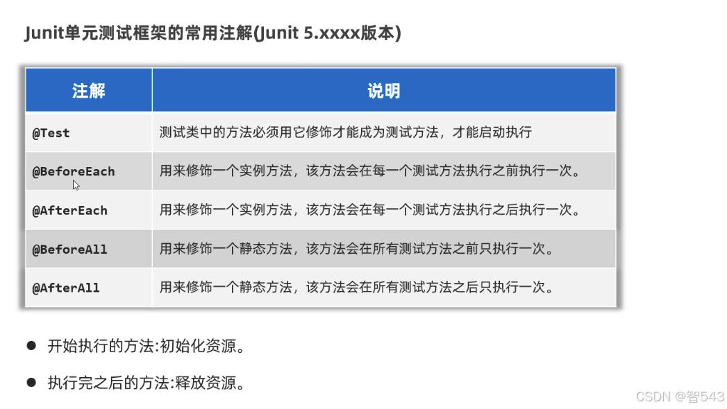 单元测试Junit-CSDN博客