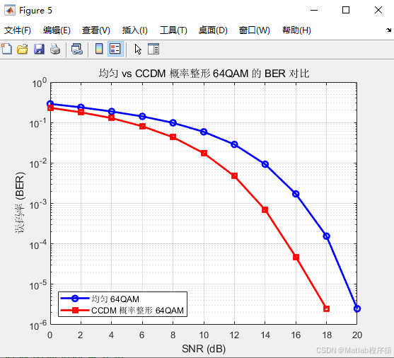 【MATLAB源码-第337期】基于MATLAB的16QAM概率整形仿真，对比整形前后的星座图以及误码率曲线。_传统16qam几何整形优化方案-CSDN博客