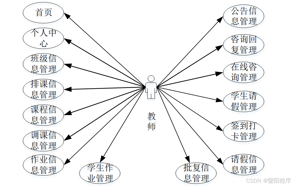 计算机毕业设计基于web的教务管理系统的设计与实现 基于web的高校教学管理平台开发与应用 高校教务信息化管理系统的设计与开发web校园信息