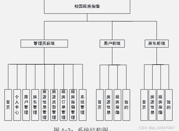 校园租房指南系统 微信小程序SpringBoot-flask-Django-ssm-php-Node.js_前端 微信小程序房屋框架-CSDN博客