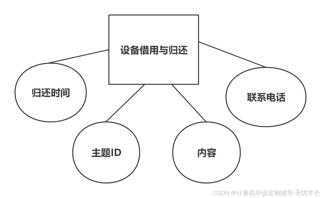 基于java的中学实验室设备管理系统的设计与实现中学实验设备系统设计与实现 Csdn博客
