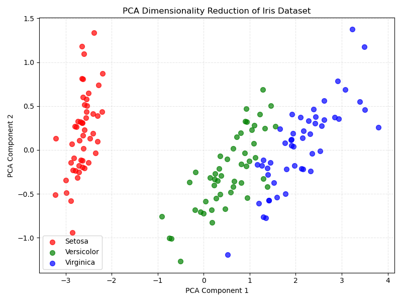 分别使用PCA, MDS,TSNE对IRIS数据进行无监督降维并可视化-CSDN博客