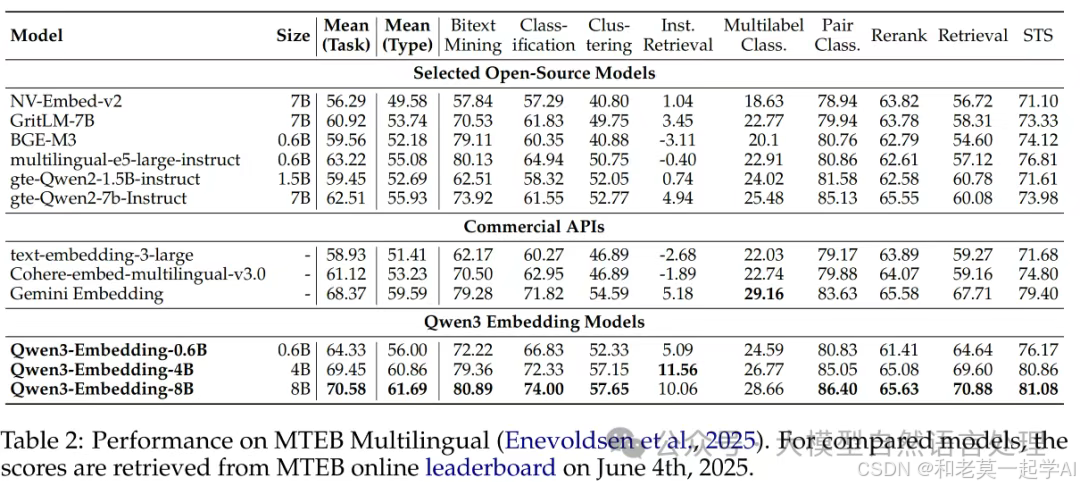 Qwen3 Embedding 到底怎么炼成的？一文看懂模型+训练+数据策略_qwen3-embedding-CSDN博客