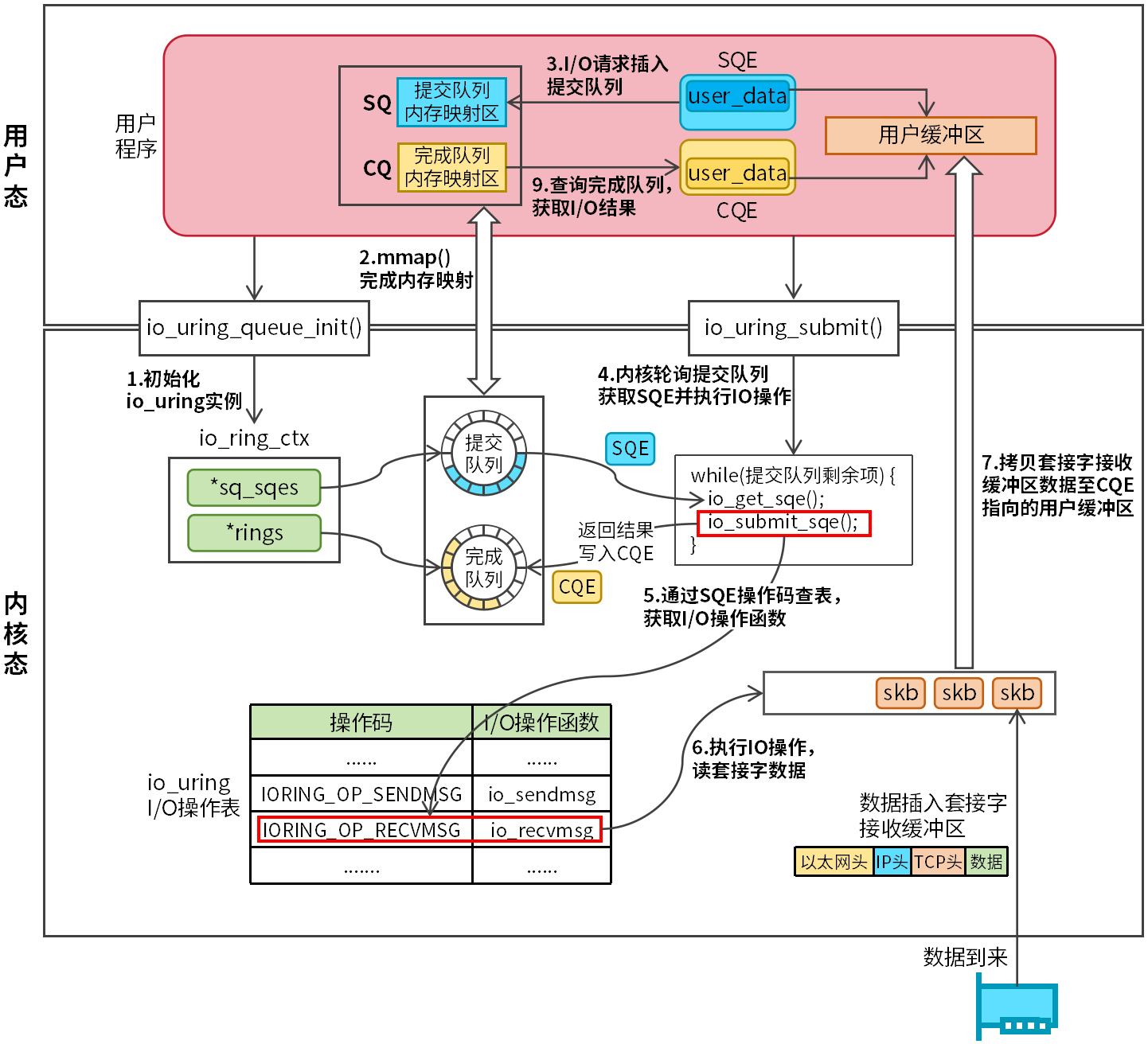 图文详解：Linux epoll和io_uring到底谁更牛？-CSDN博客
