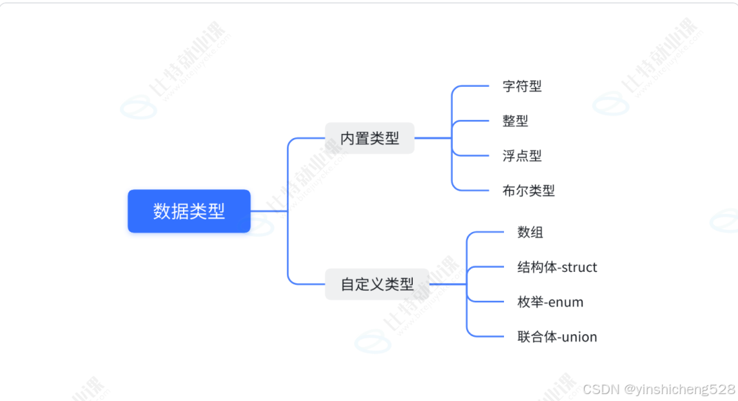 比特学习day3-CSDN博客