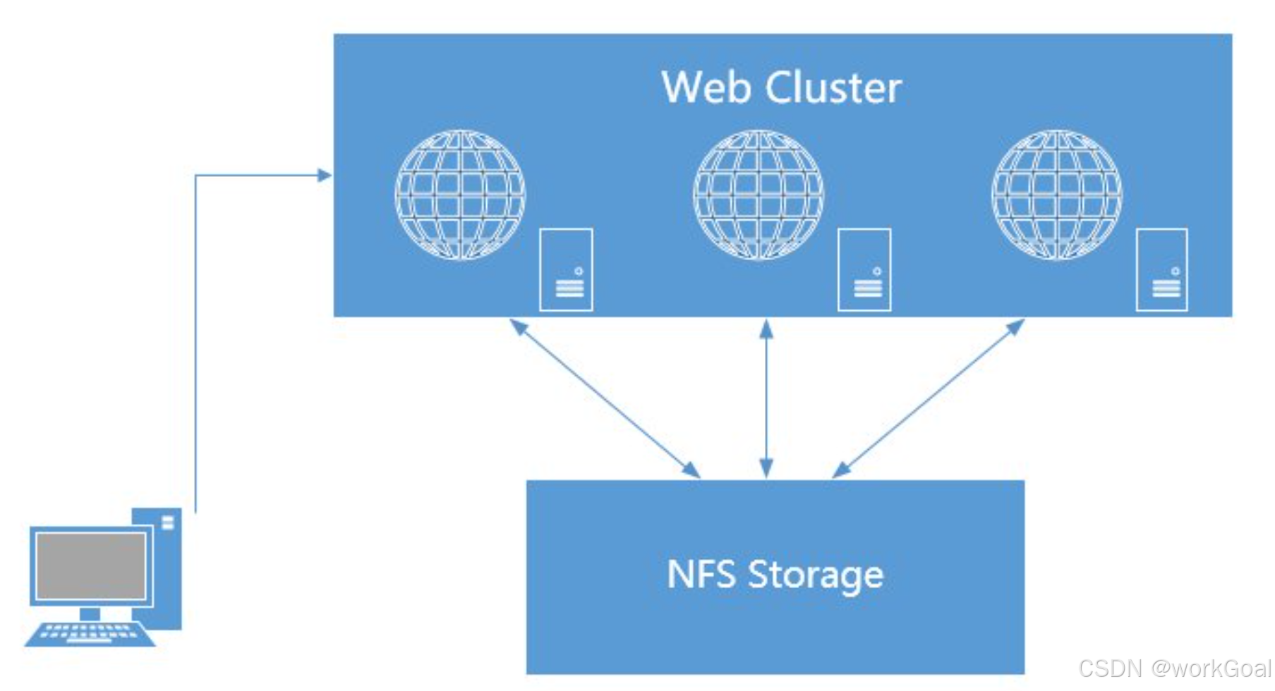 NFS 网络存储服务的搭建_nfs搭建-CSDN博客