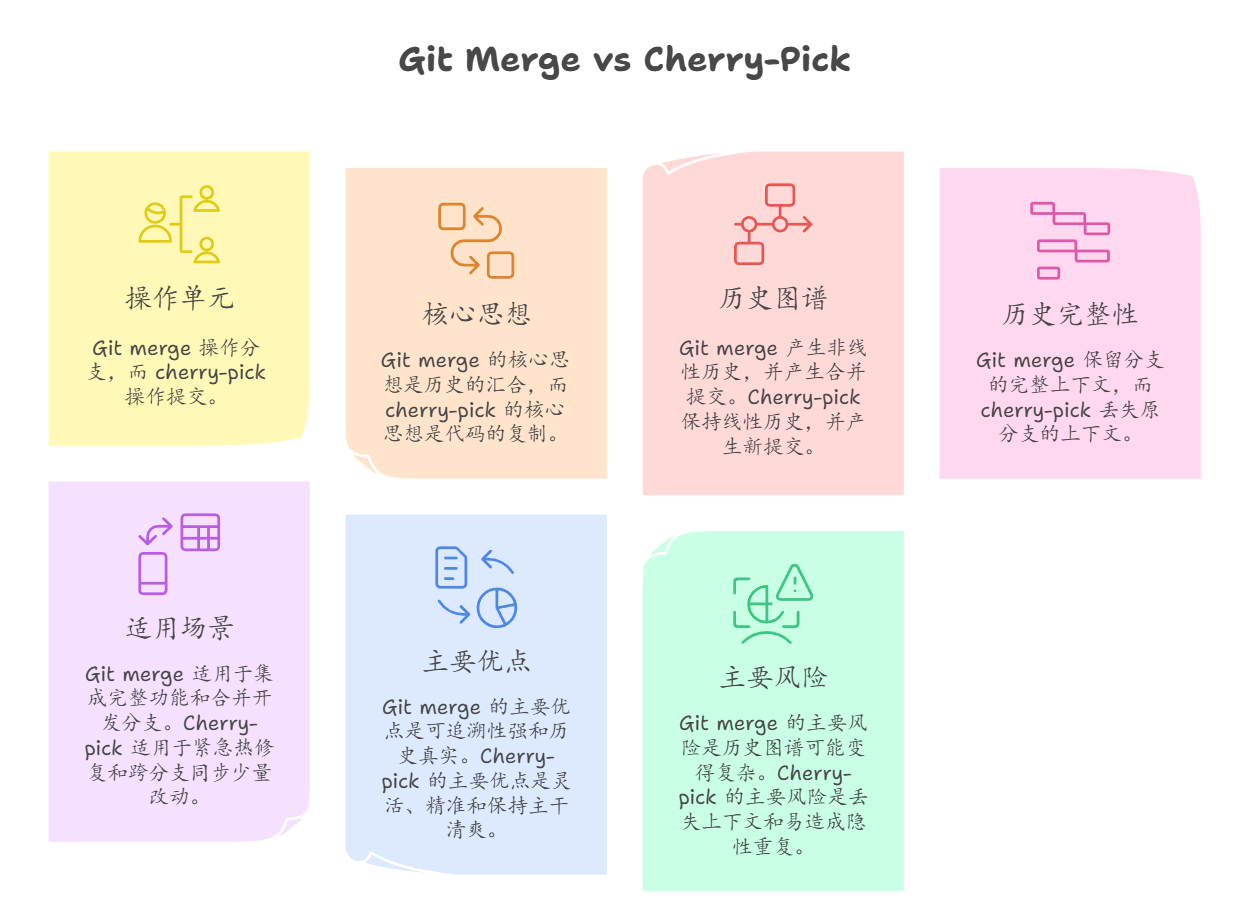 Git代码合并两大神器：Merge 对决 Cherry-pick，你真的用对了吗？_cherrypick和merge的区别-CSDN博客
